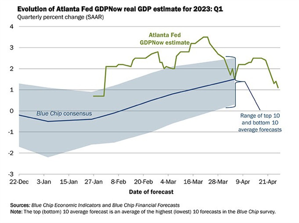 Atlanta Fed GDPNow forecast for 1Q GDP growth falls to 1.1%. | investingLive
